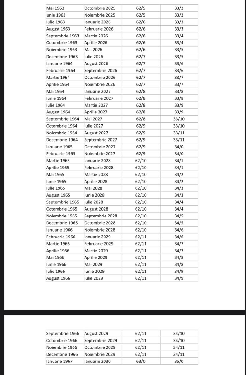 Vârsta la care poți ieși la pensie în România. Calcule făcute în ...