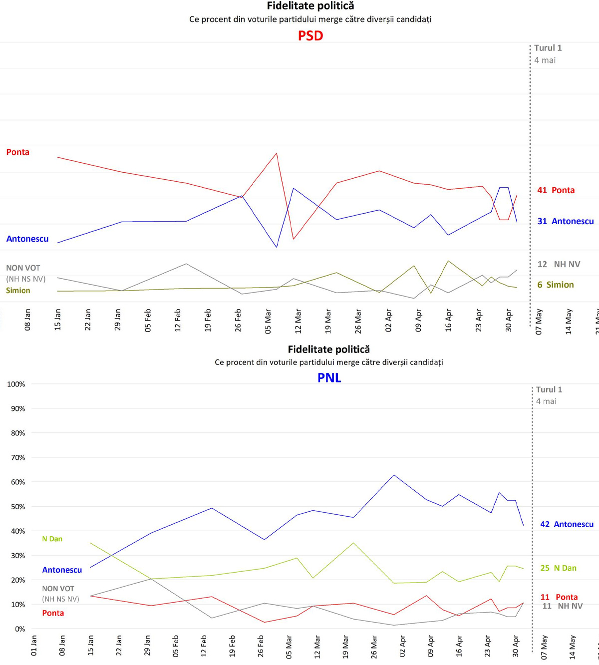 PSD și PNL l-au propulsat pe Simion pe primul loc la alegeri. Ce arată ...