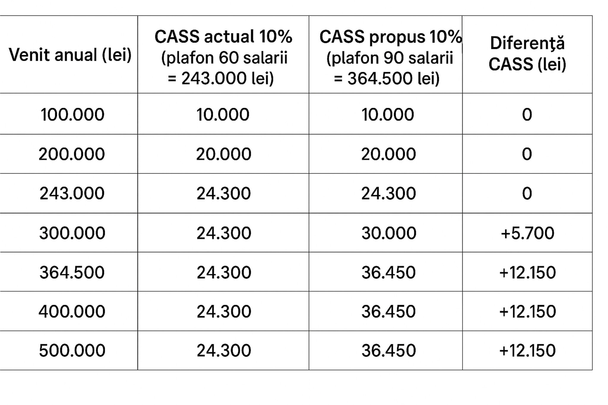 CASS mai mare pentru veniturile independente. Plafonul anual și exemple ...